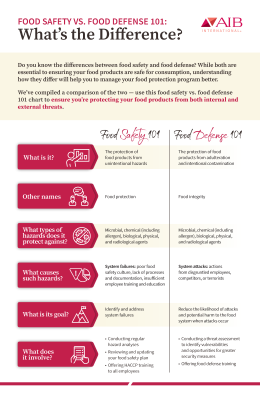 Free Download - Food Safety vs. Food Defense 101 - What's the difference?